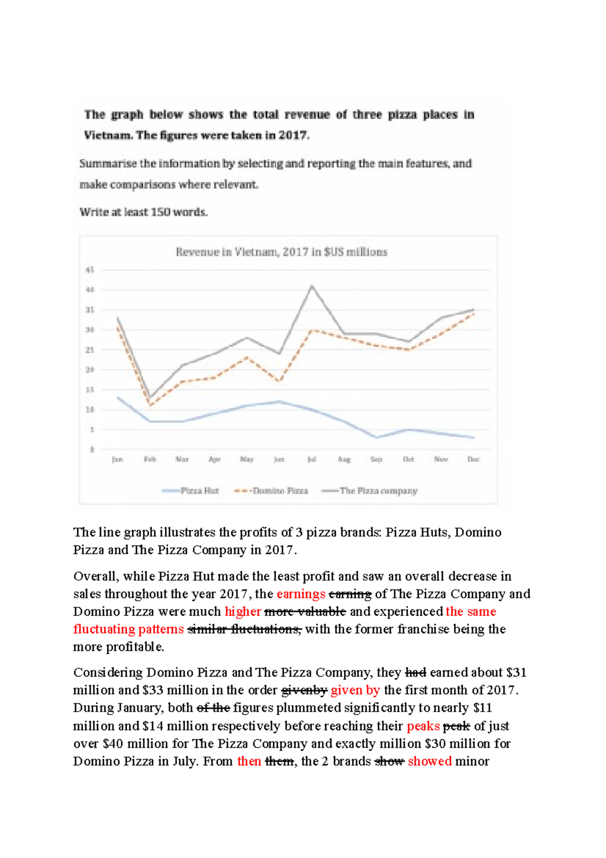 Pizza line graph - aaaaaaaaaaa - The line graph illustrates the profits ...