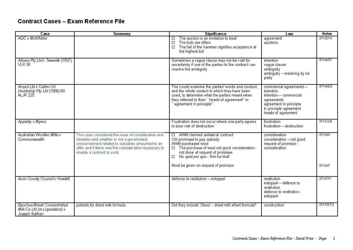 Contract Cases – Exam Reference File - sorted by case - Contract Cases ...