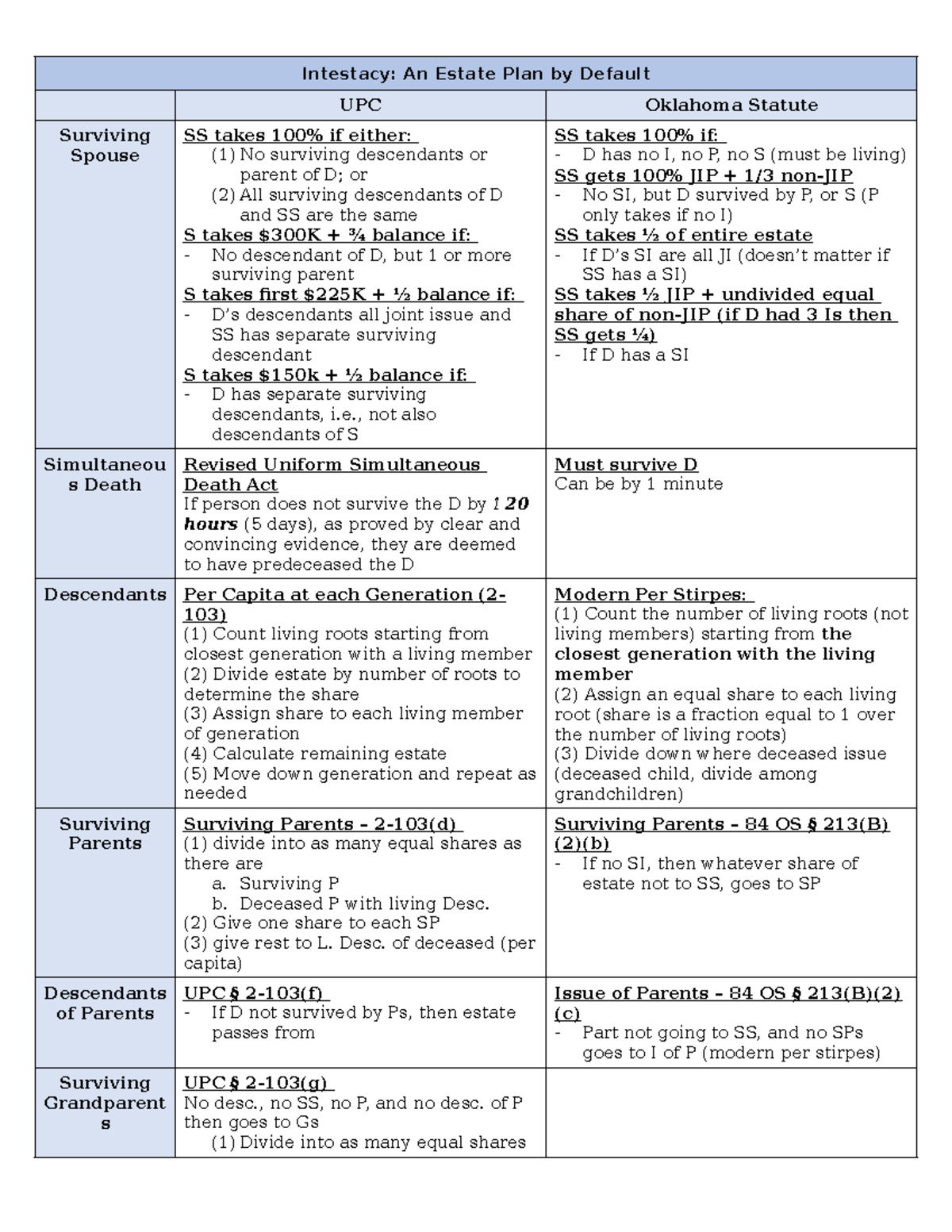 Intestacy Chart - Intestacy: An Estate Plan by Default UPC Oklahoma ...
