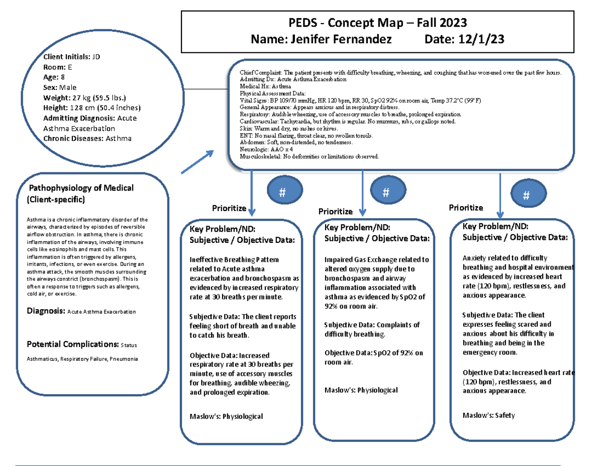 Concept Map PEDS Fall 2023 1 - Plan of care: Continue/revise/d - Studocu
