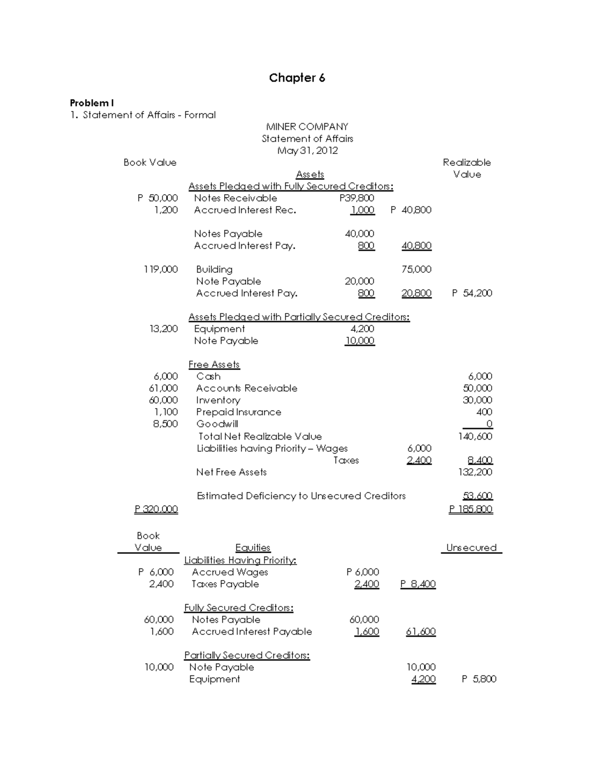 Corporate Liquidation - Chapter 6 Problem I 1. Statement of Affairs ...