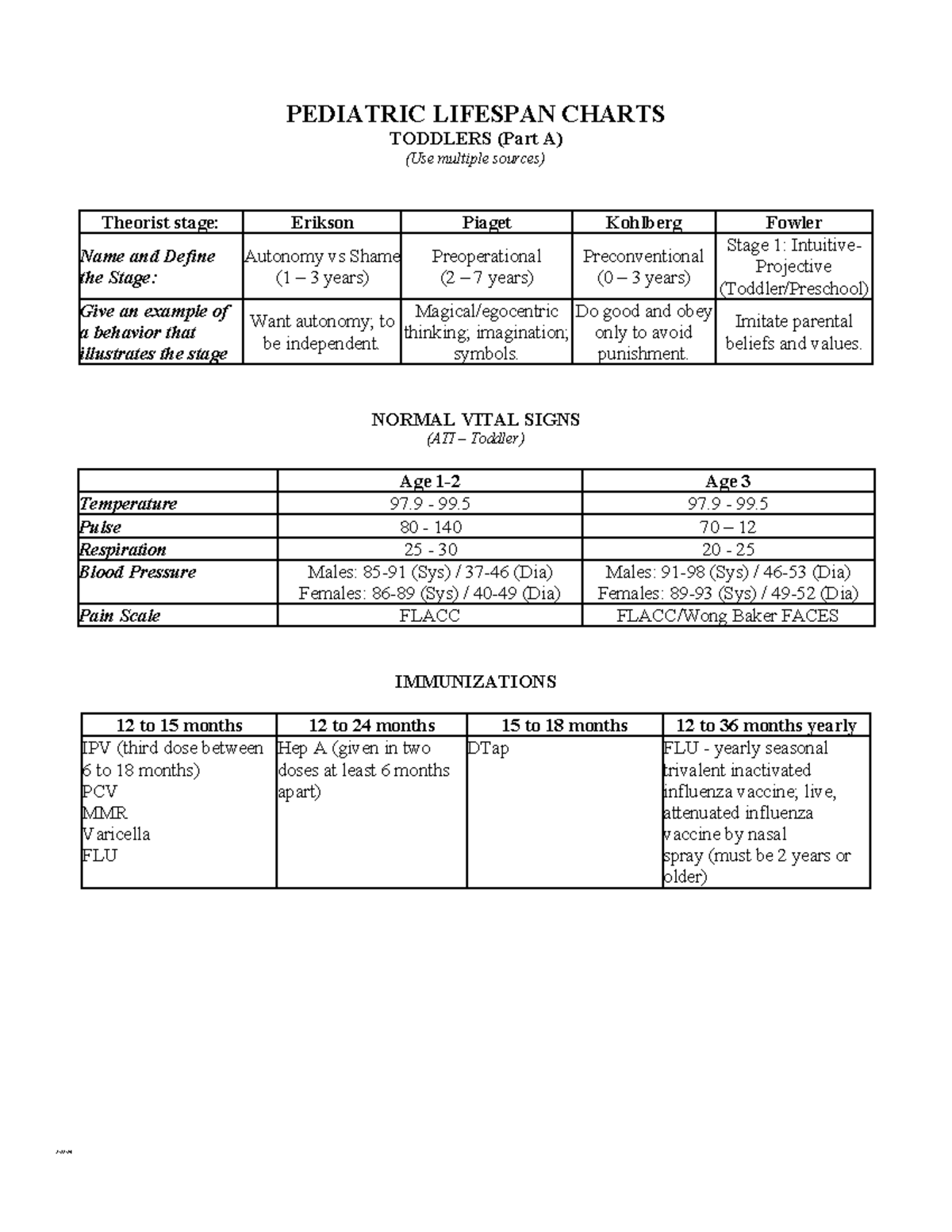 NUR 535 A Pediatric Lifespan Chart Toddlers - PEDIATRIC LIFESPAN CHARTS ...