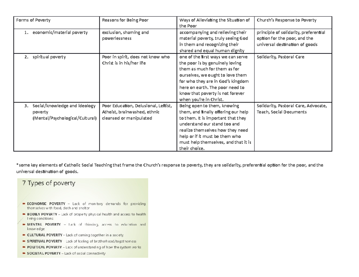 Forms of Poverty framed in catholic teaching - Forms of Poverty Reasons ...
