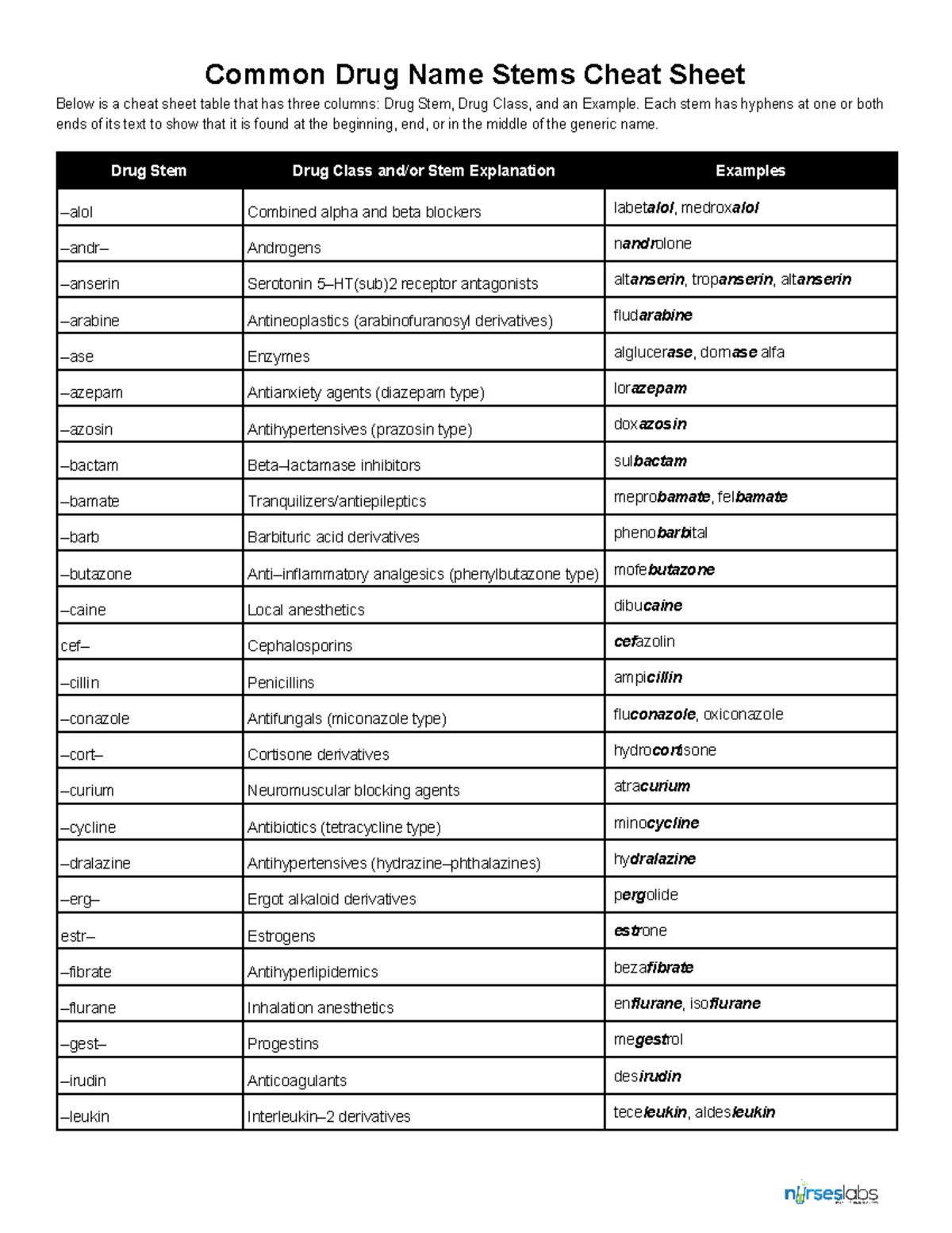 Common Drug Stems - Below is a cheat sheet table that has three columns ...
