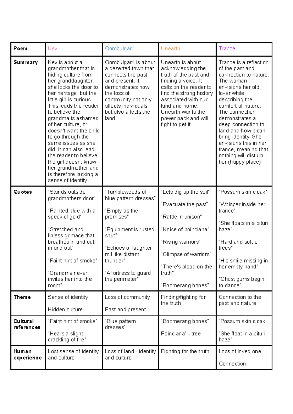 Ali Cobby Eckermann - inside my mother poems - Poem Key Oombulgarri Unearth Trance Summary Key ...