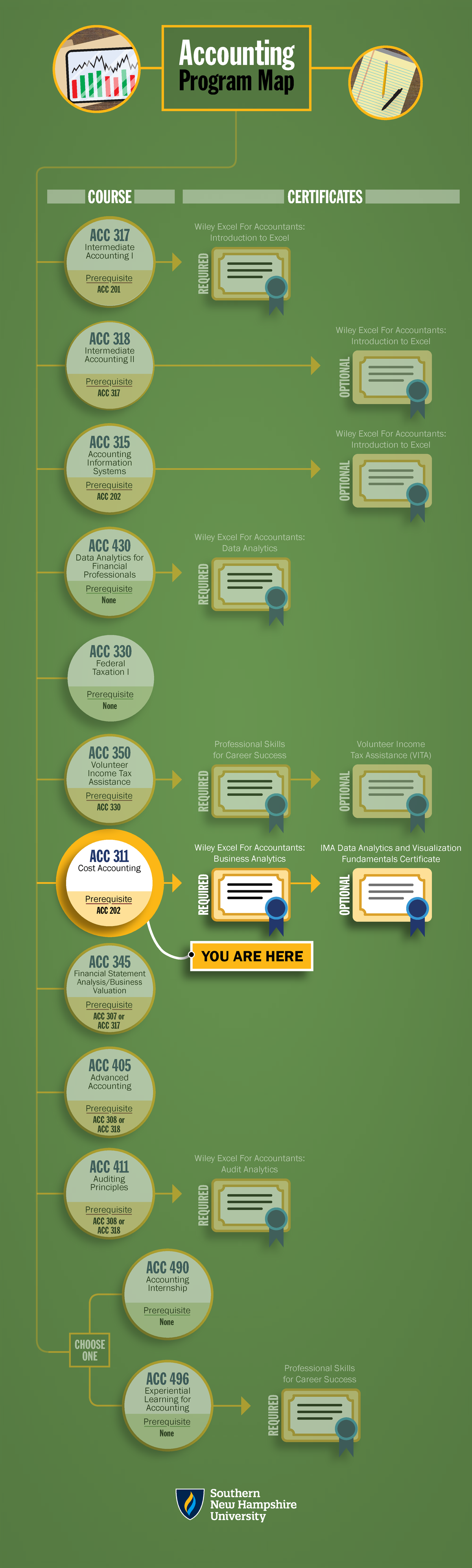 ACC 311 Program Map - Map - ACC 490 Accounting Internship None Prerequisite CHOOSE ONE REQUIRED ...
