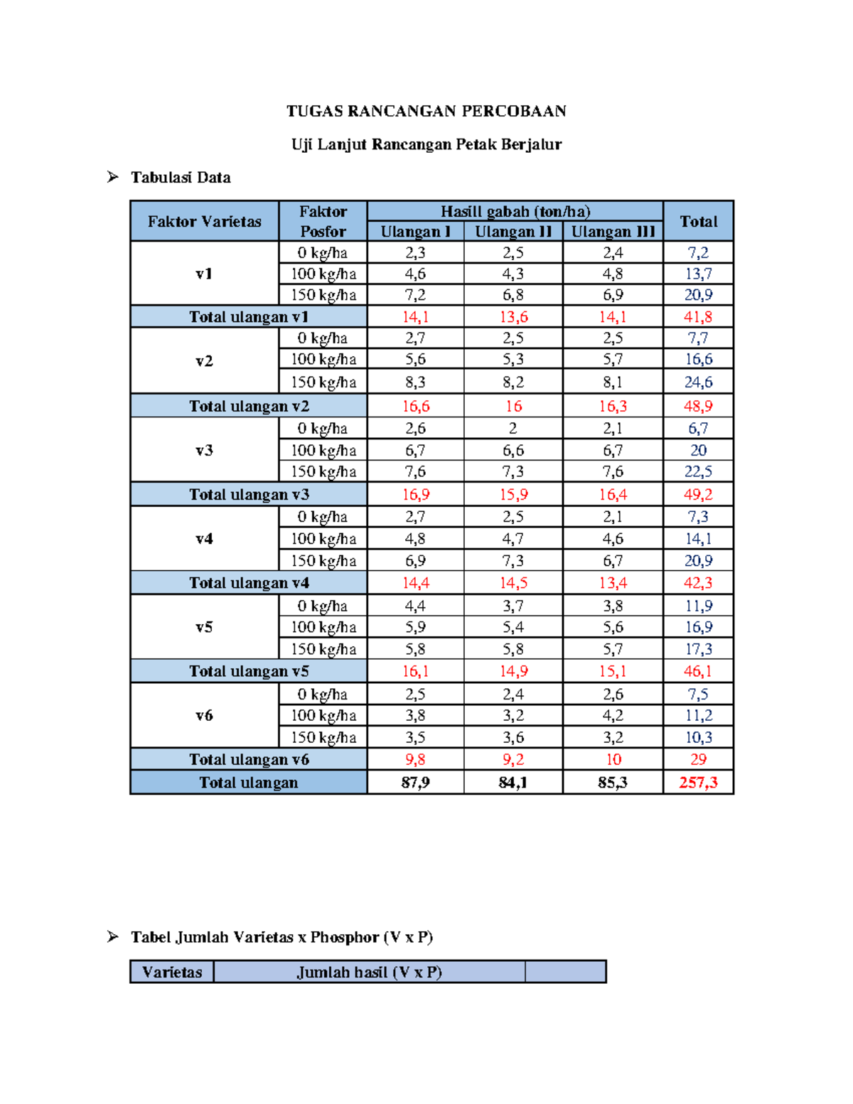 Rancob-rpb uji lanjut - TUGAS RANCANGAN PERCOBAAN Uji Lanjut Rancangan Petak Berjalur Tabulasi ...