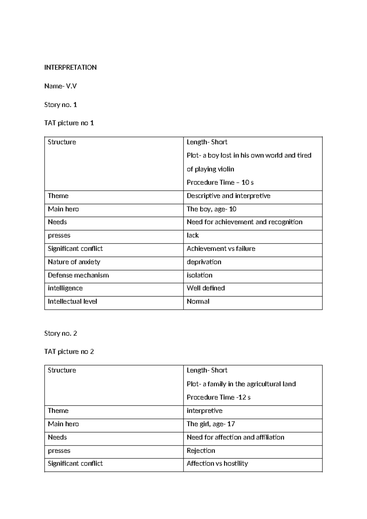 Tat practical 4 sem 3 - tat - INTERPRETATION Name- V Story no. 1 TAT ...