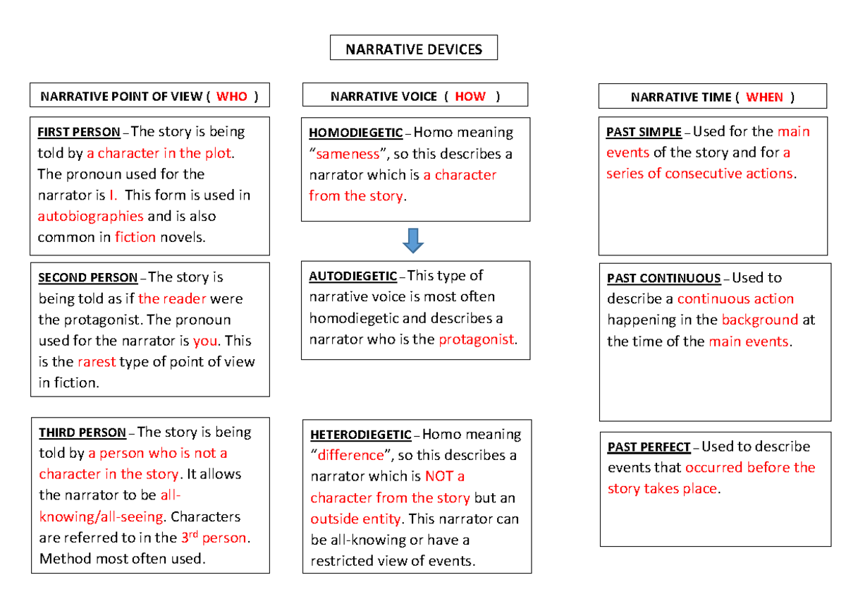 KEY-Narrative Text Chart - NARRATIVE DEVICES NARRATIVE POINT OF VIEW ...