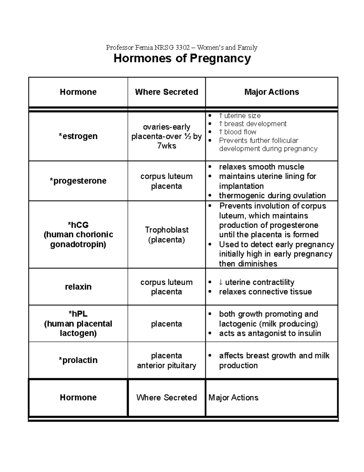 Hormones of pregnancy-2(1) - Professor Femia NRSG 3302 – Women’s and ...