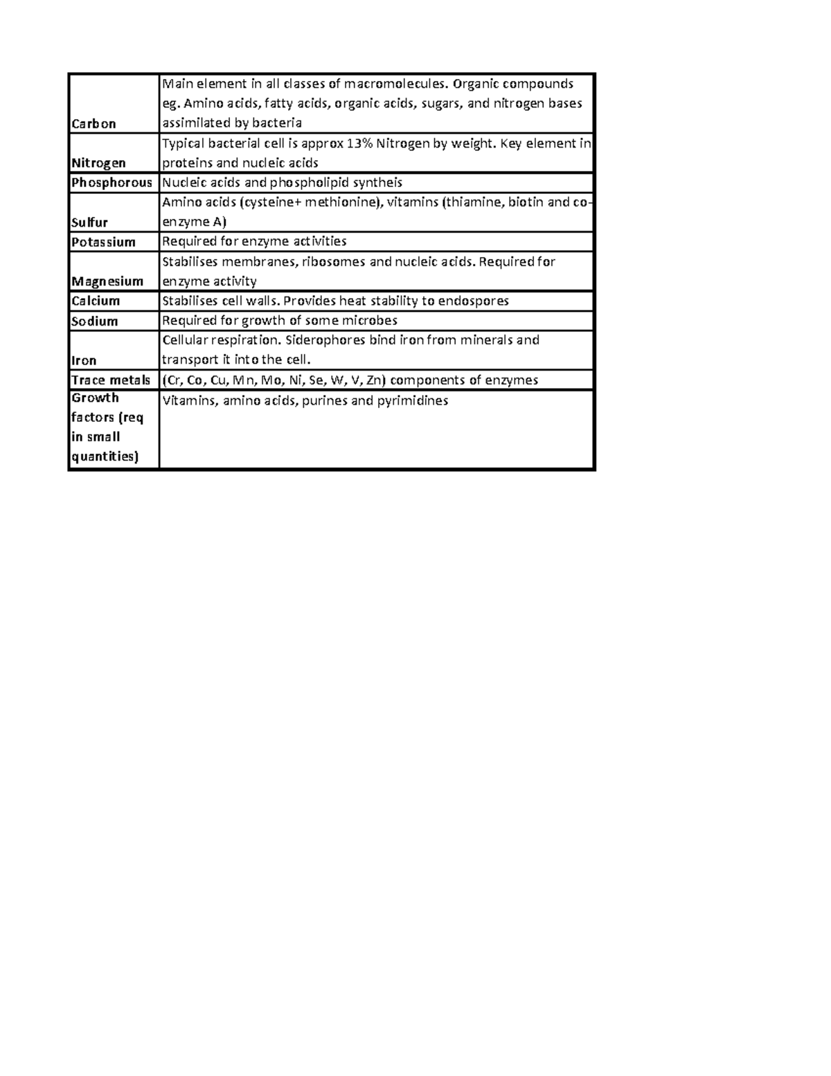 Micro and macro nutrients table - Carbon Main element in all classes of ...