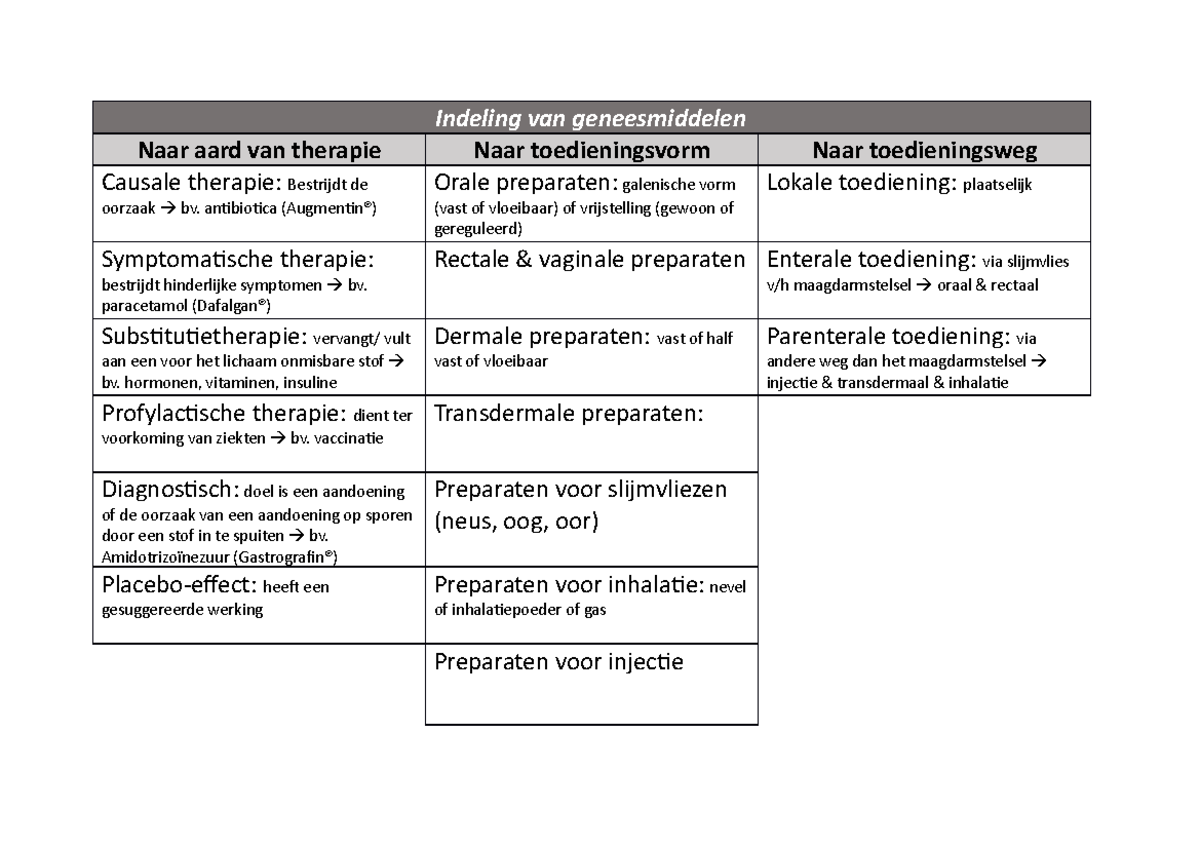 Indeling van geneesmiddelen schema - Indeling van geneesmiddelen Naar ...