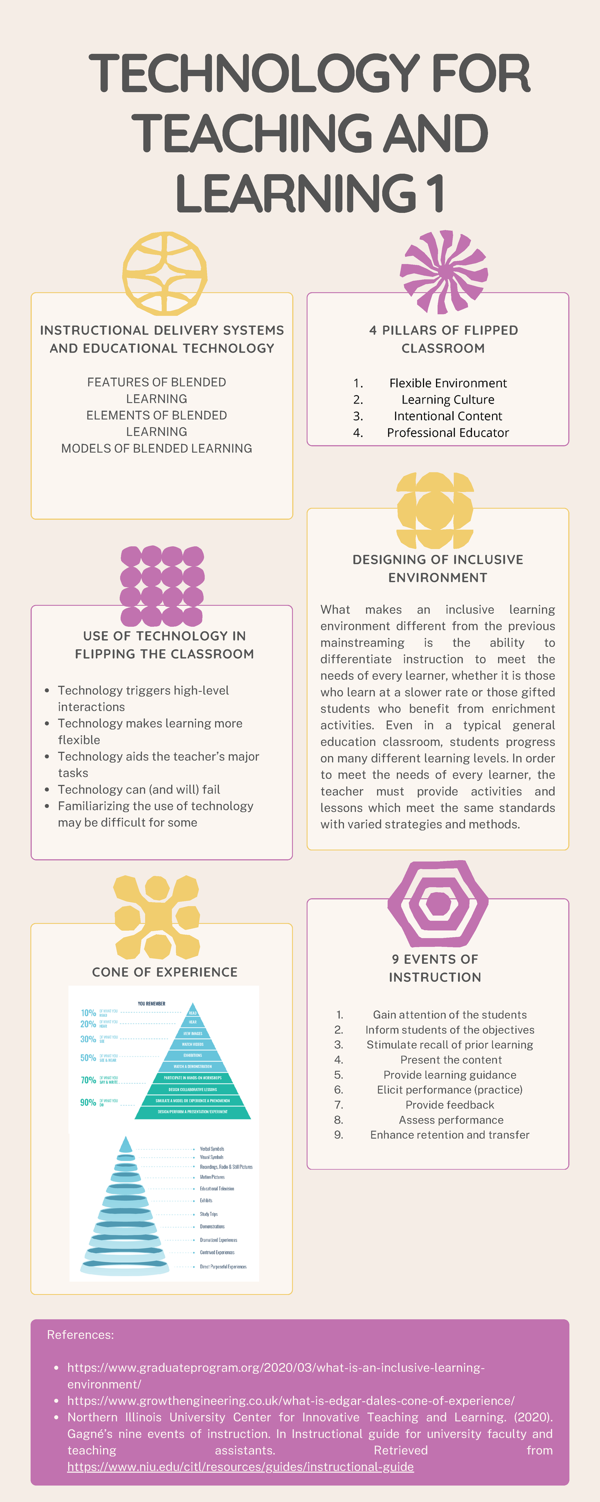 Activity 4 - Infographic - TECHNOLOGY FOR TEACHING AND LEARNING 1 ...