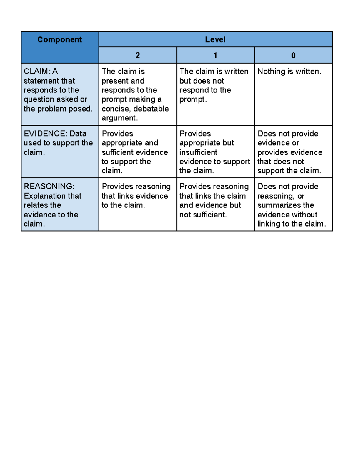 CER Rubric - Component Level 2 1 0 CLAIM: A statement that responds to the question asked or the ...