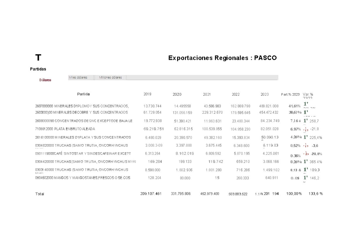 Exportaciones Pasco - T Exportaciones Regionales : PASCO Partidas Dólares Partida 2019 2020 2021 ...