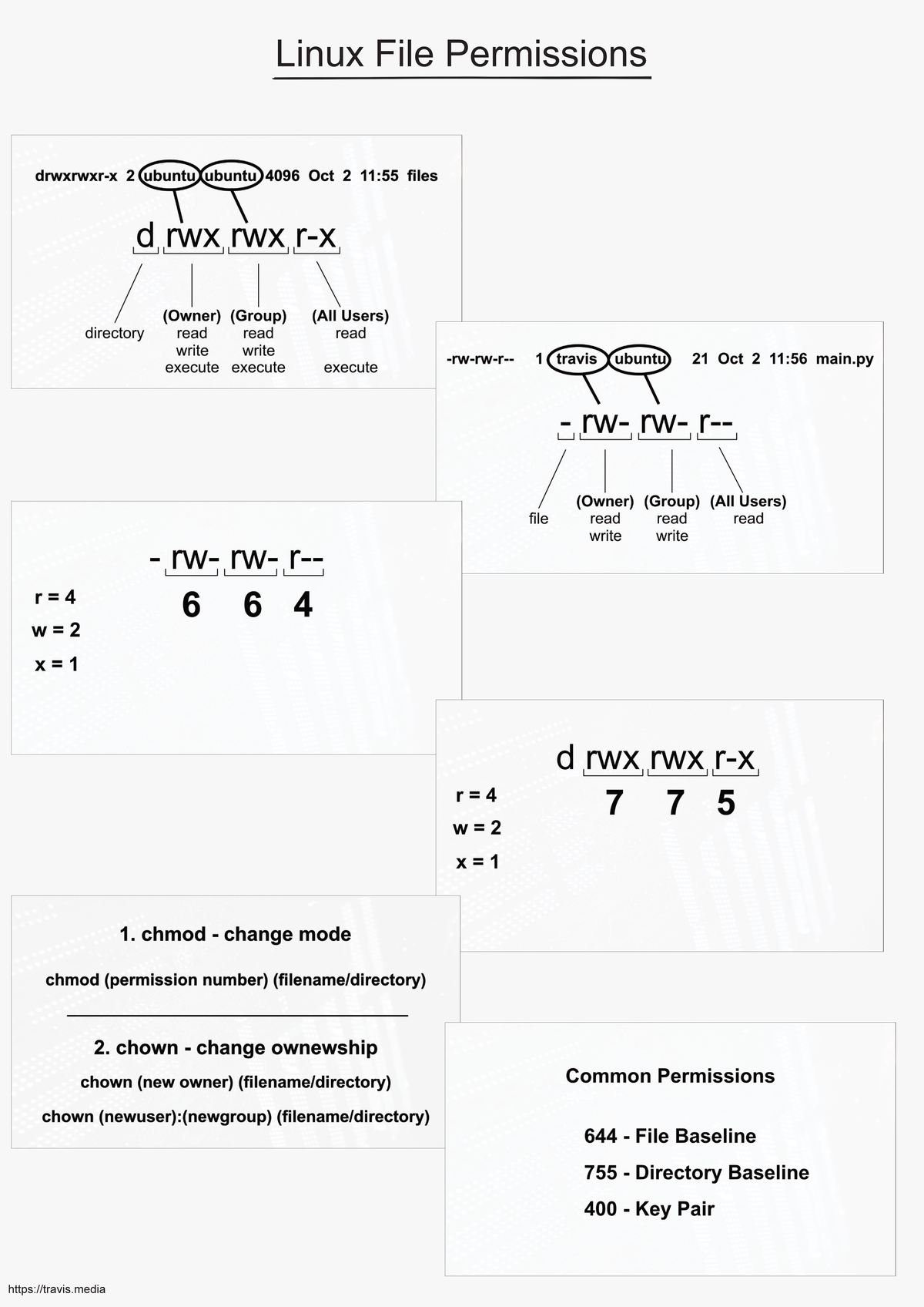 Linux file permission cheatsheet - Linux File Permissions 2 ubuntu ...