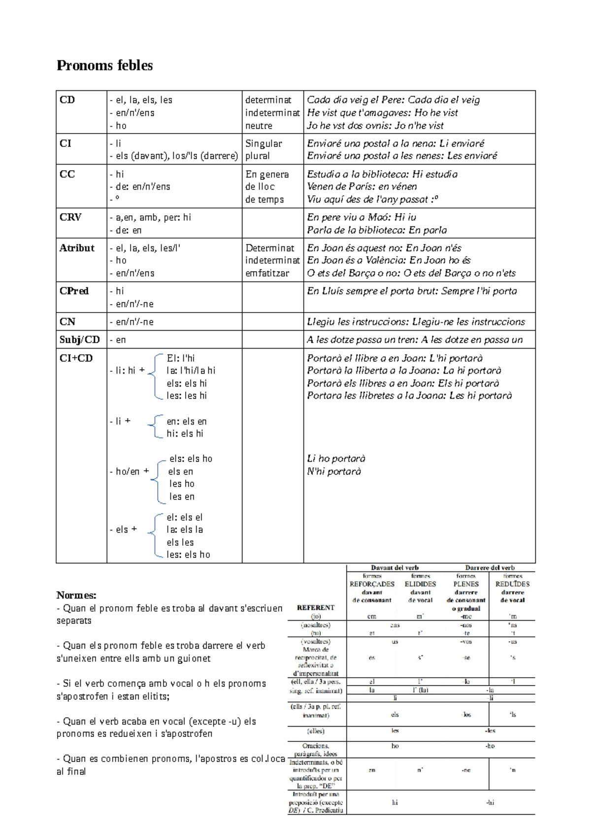 PRONOMS FEBLES - Pronoms febles CD - el, la, els, les - en/n'/ens - ho ...