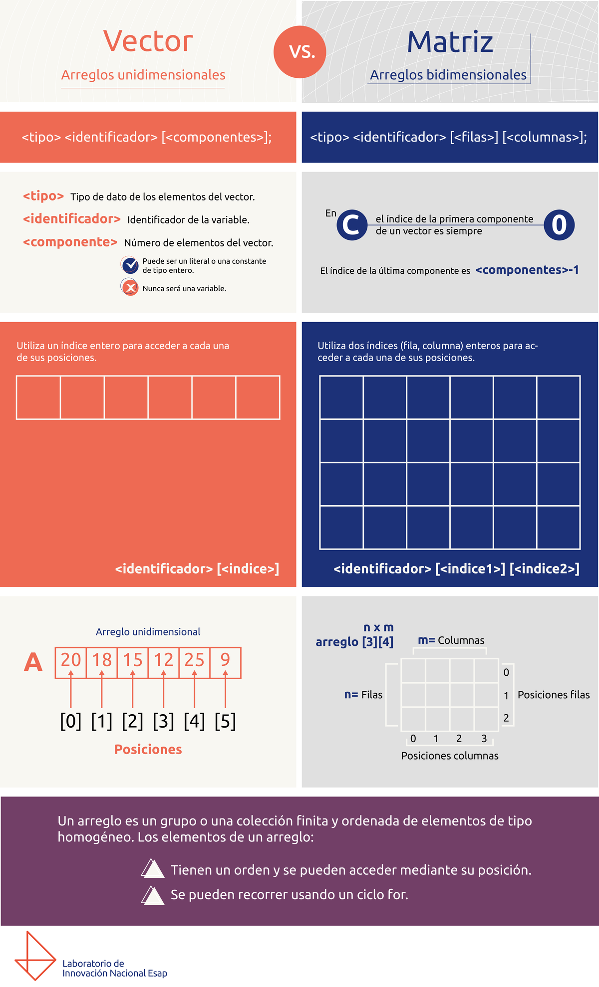 Infografia U3 - Curso Algoritmia - VS. Vector Matriz Arreglos ...