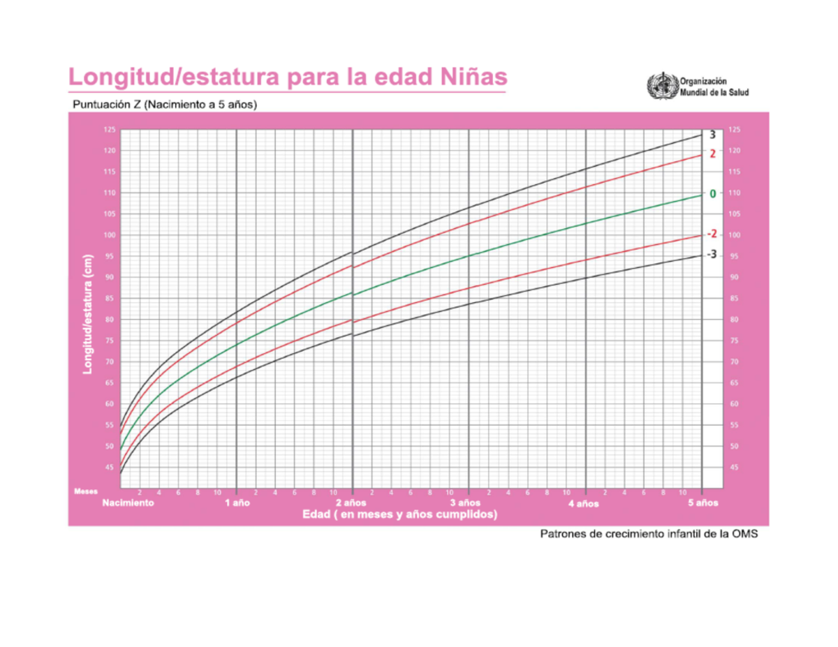 Curvas de Crecimiento OMS - para la edad Niñas Organización Mundial de ...