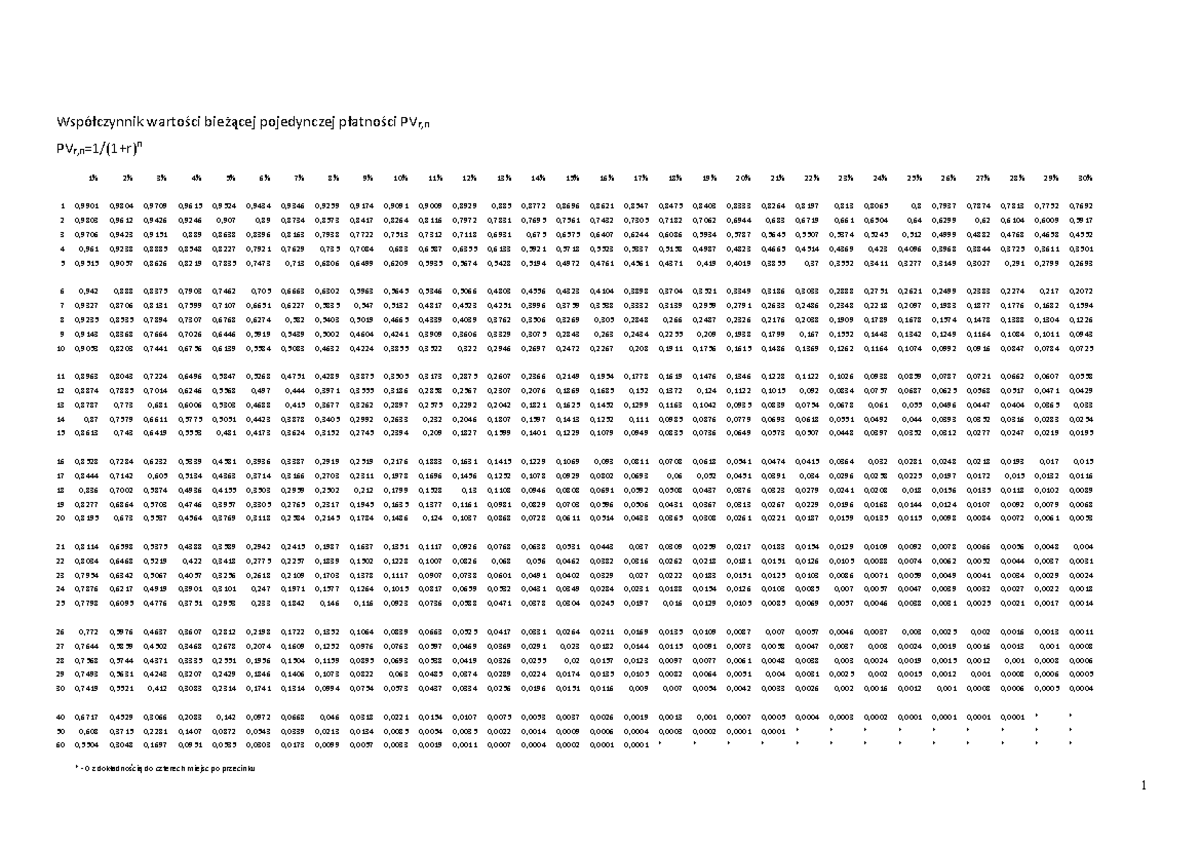 Tablice finansowe - Współczynnik wartości bieżącej pojedynczej ...
