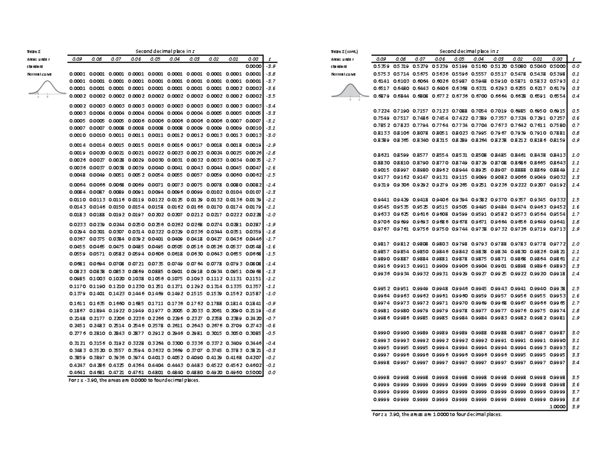 Z Table STAT 151 - For your assignment, goodluck - Table Z 0 0 0 0 0 0 ...