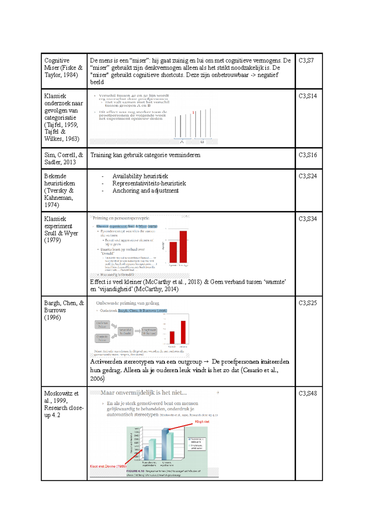 Theoriën sociale psychologie - Cognitive Miser (Fiske & Taylor, 1984 ...