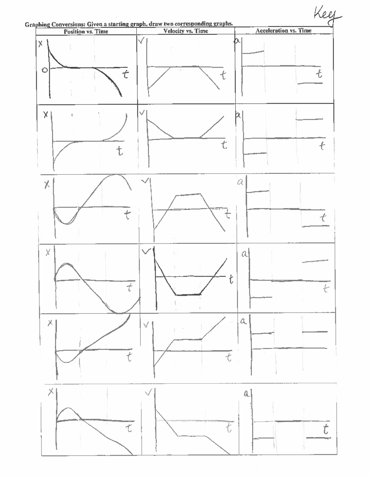 Graphing conversions - different graphs of velocity, position, and ...