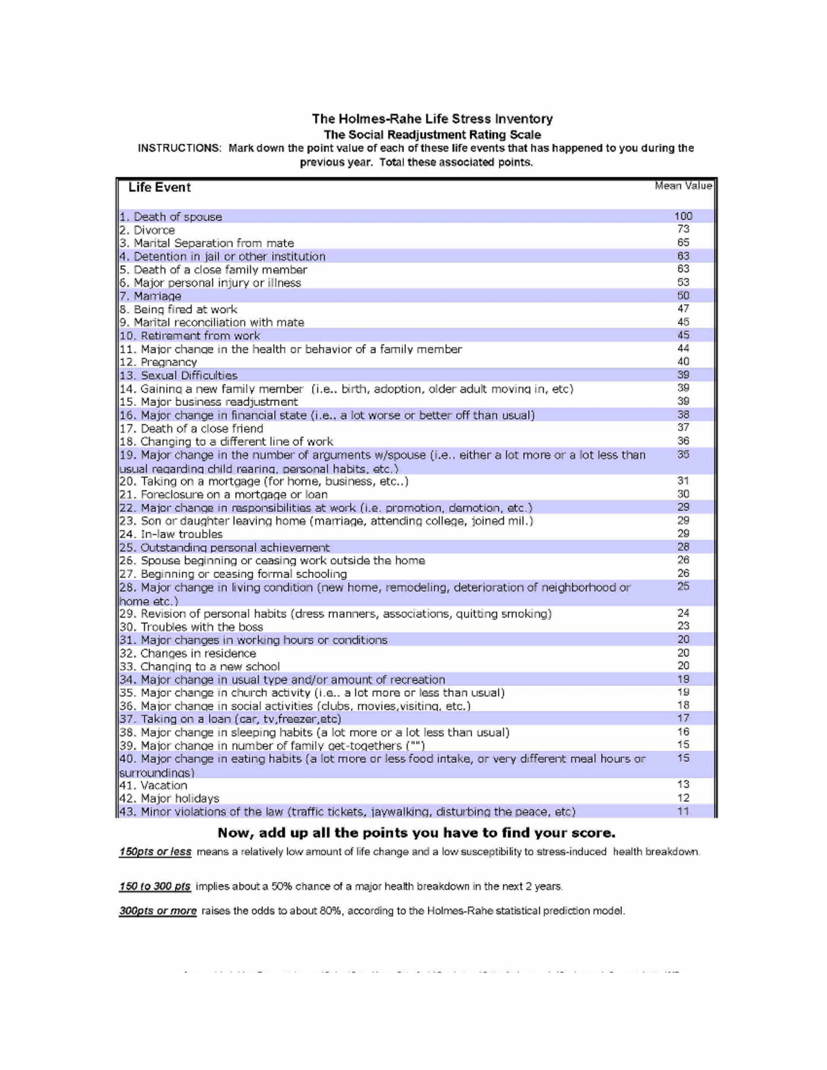 Holmes and Rahe Social Readjustment Scale and Score (1) - NURS 1230 ...