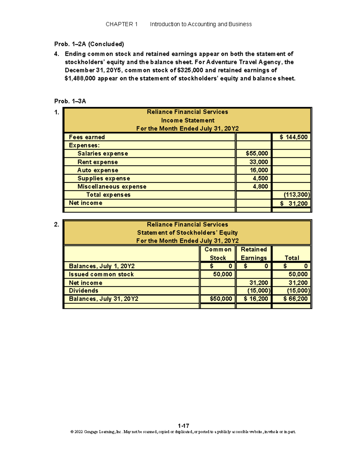 Problems 1-3A and 1-4A - Prob. 1–2A (Concluded) Ending common stock and ...