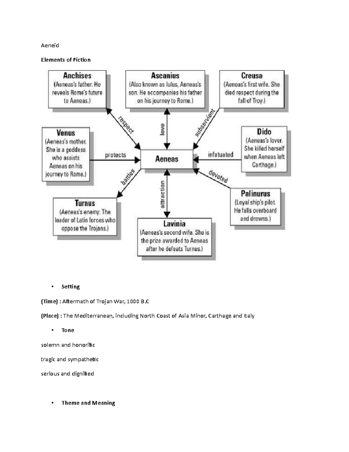 Aeneid by Virgil - Latin poem - Aeneid Elements of Fiction Setting ...