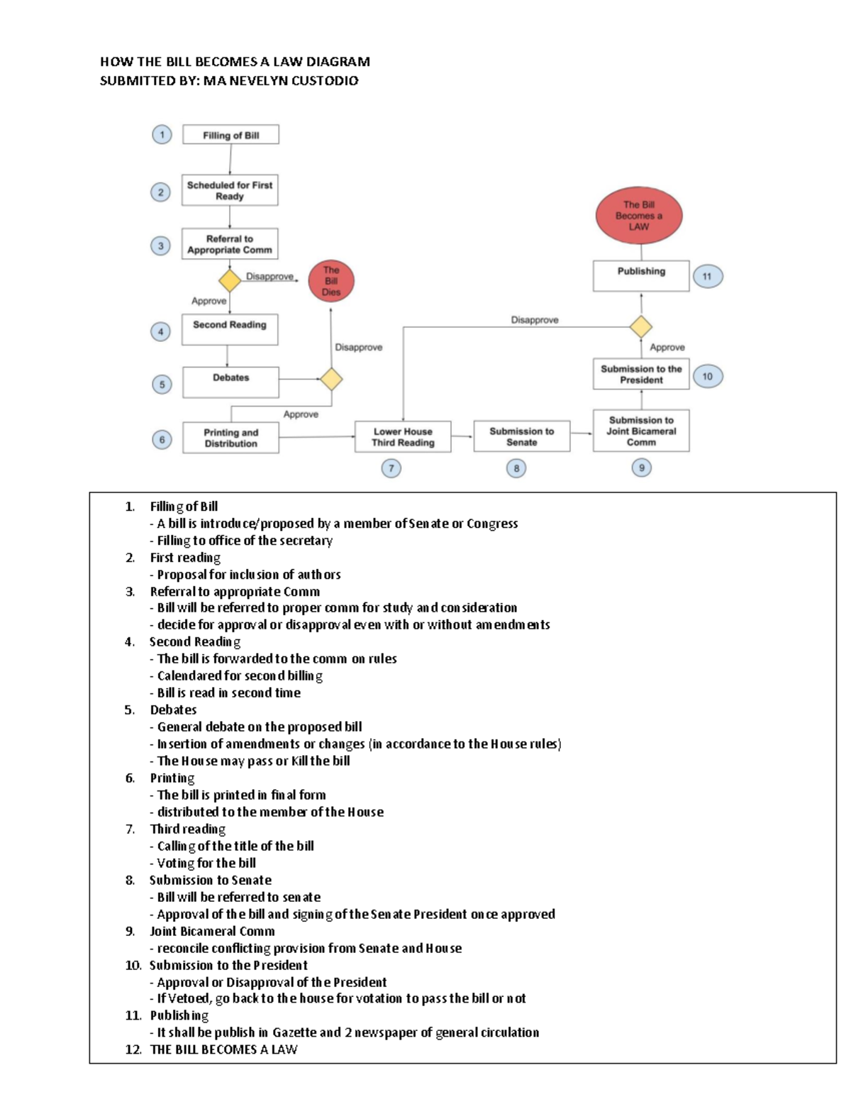HOW THE BILL Becomes A LAW Diagram - HOW THE BILL BECOMES A LAW DIAGRAM ...