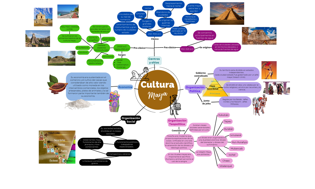 Mapa Conceptual-Cultura Maya - Cultura Maya Su territorio esta dividido ...
