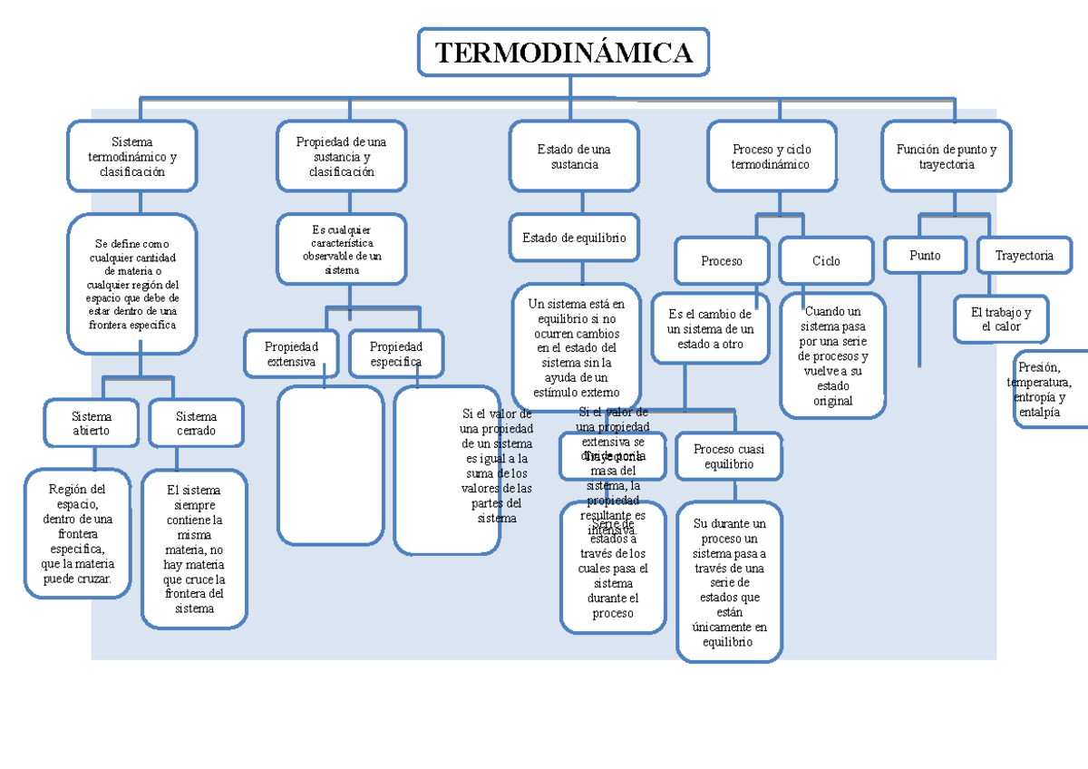 Mapa-conceptual-de-la-Termodinamica - TERMODINÁMICA Función de punto y trayectoria Proceso y ...