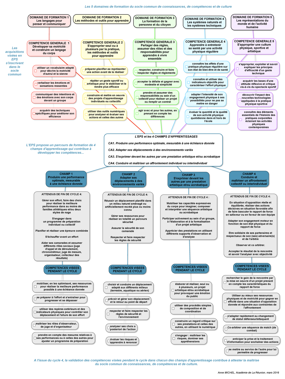 Anne michel cycle 4 - L'EPS et les 4 CHAMPS D'APPRENTISSAGES CA1 ...