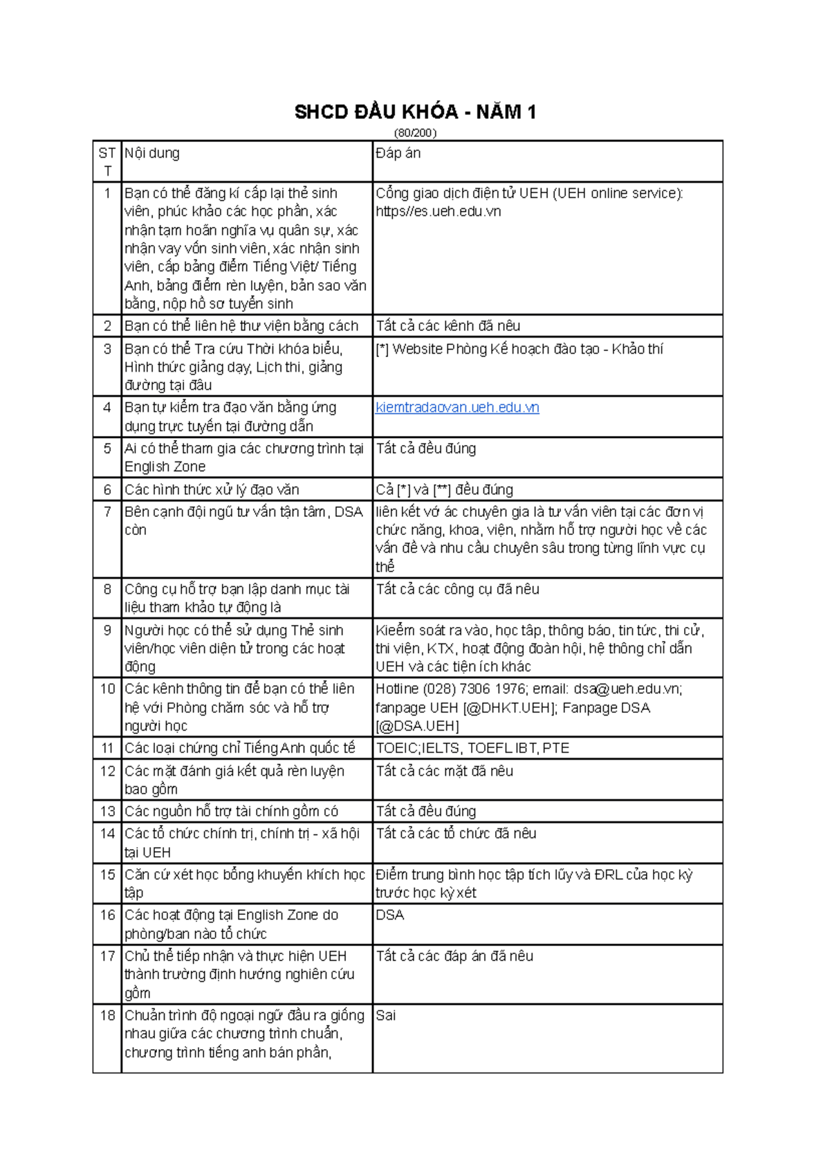 SHCD ĐẦU KHÓA - NĂM 1 - Trắc nghiệm SHCD đầu khóa - SHCD ĐẦU KHÓA - NĂM 1 (80/200) ST T Nội dung ...