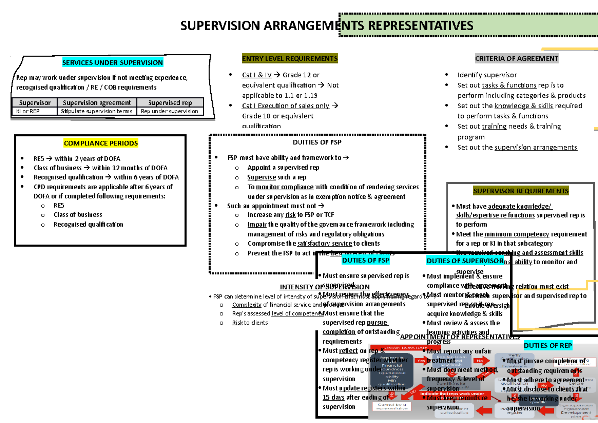 Topic 7. Supervision Arrangements Reps - APPOINTMENT OF REPRESENTATIVES ...