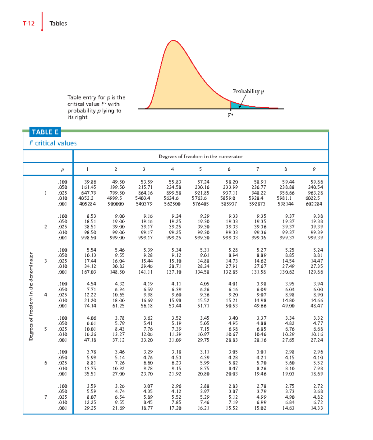 FTable - F Table for Business Stats - • Tables Table entry for p is the ...