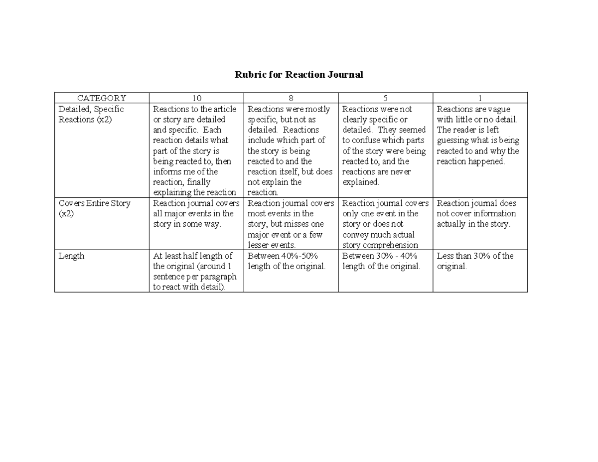 Reaction journal rubric - Rubric for Reaction Journal CATEGORY 10 8 5 1 ...