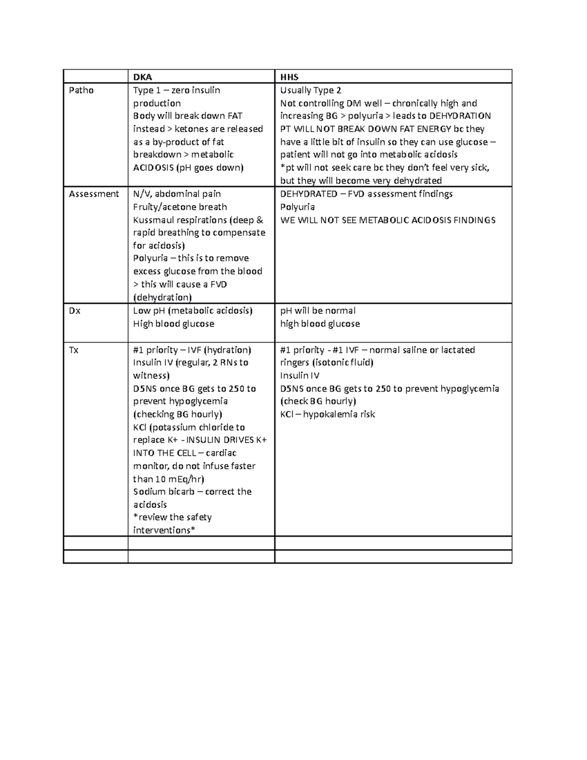 DKA vs HHS tutoring chart Summer '23 - DKA HHS Patho Type 1 – zero ...