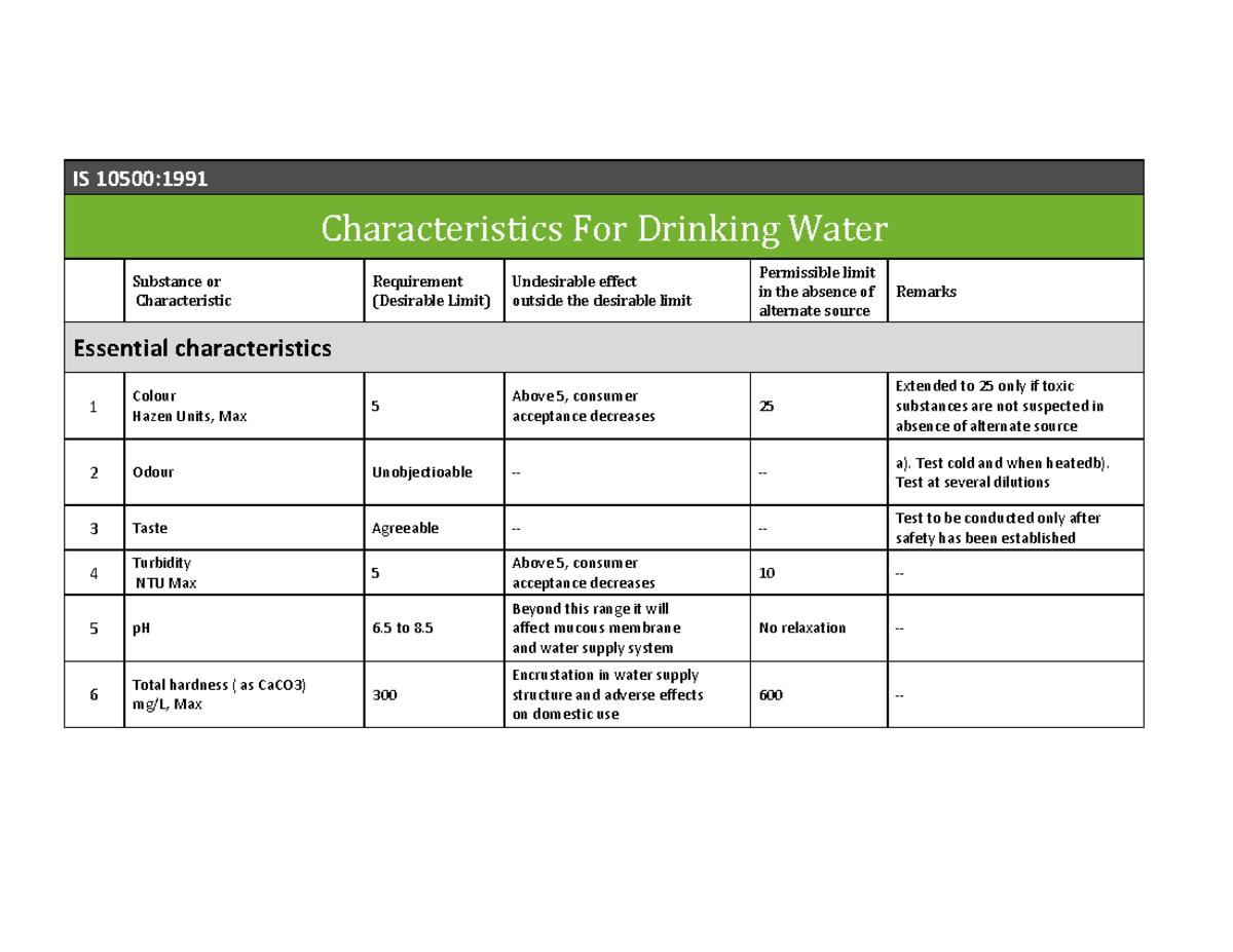 Drinking Water Standards As Per Is 10500 at Brent Vangundy blog
