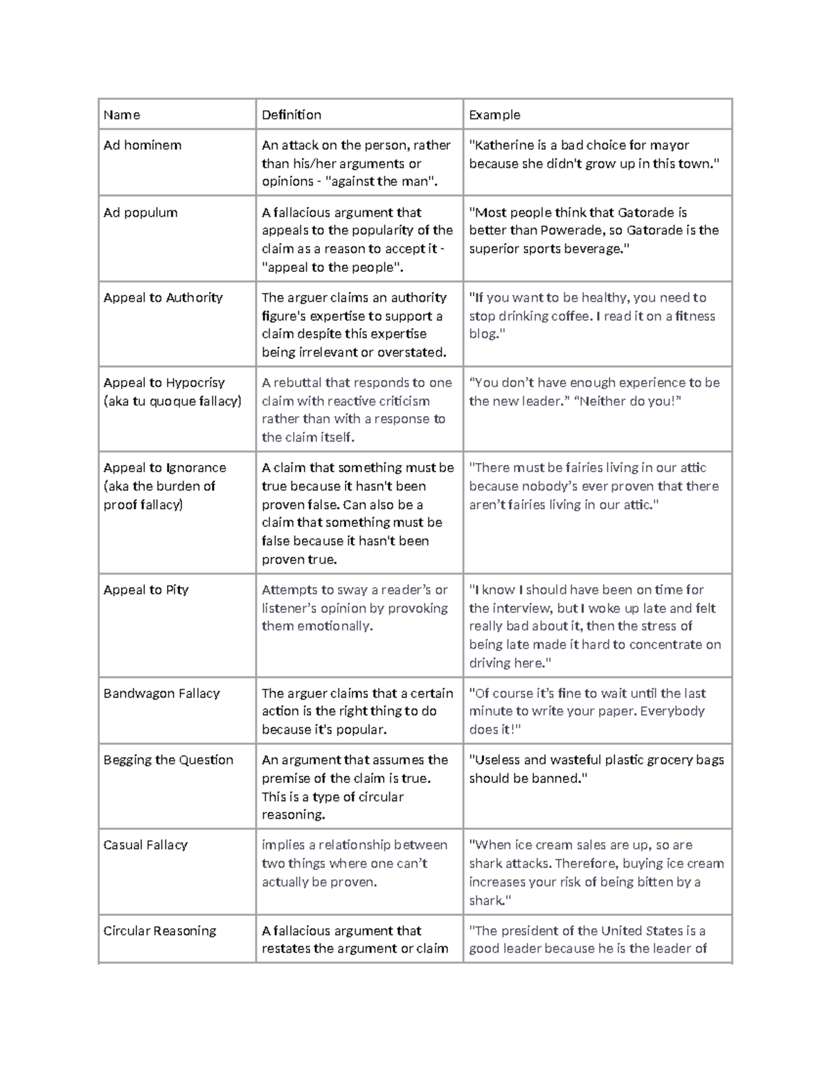 Logical fallacies - Name Definition Example Ad hominem An attack on the ...