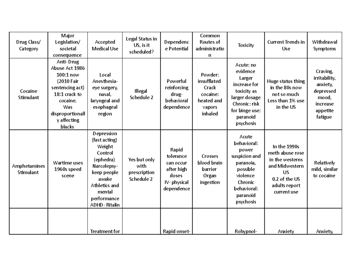 Drug Class - Drug Category Cocaine Stimulant Amphetamines Stimulant ...
