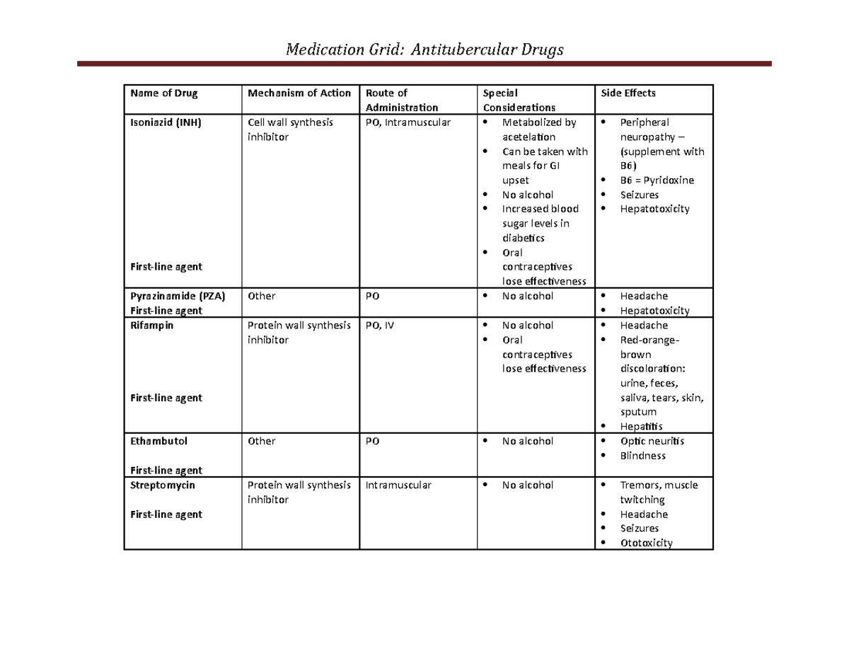 Medication Grid - Antitubercular Drugs - Medication Grid ...