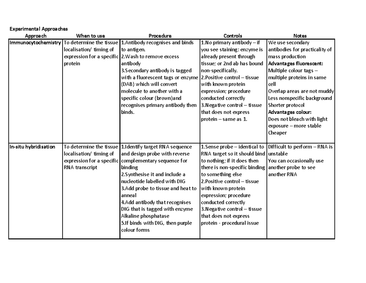 Experimental Approaches - Experimental Approaches Approach When to use ...