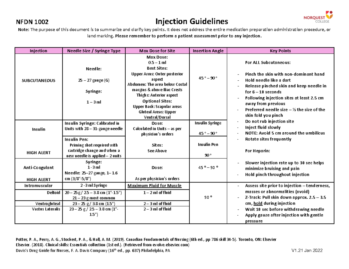 Injection Guidelines V1.21 Jan 22 - NFDN 1002 Injection Guidelines Note ...
