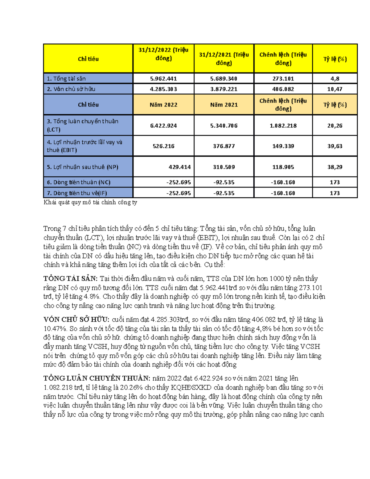 Phân tích khái quát công ty - Ch têuỉ 31/12/2022 (Tri uệ đồồng) 31/12/2021 (Tri uệ đồồng) Chênh ...
