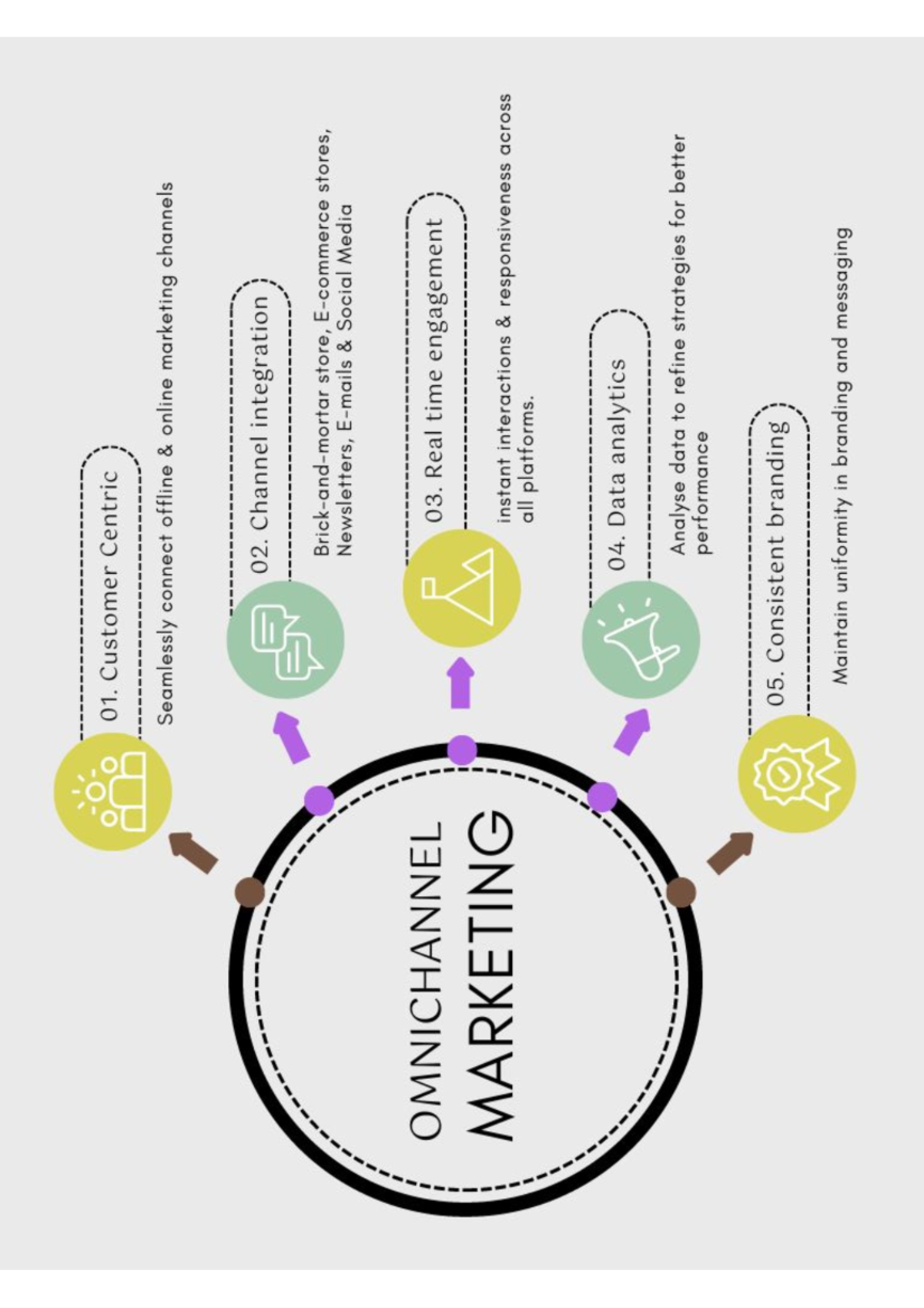Mind Mapping Design Thinking Infographic Graph - 01. Customer Centric ...