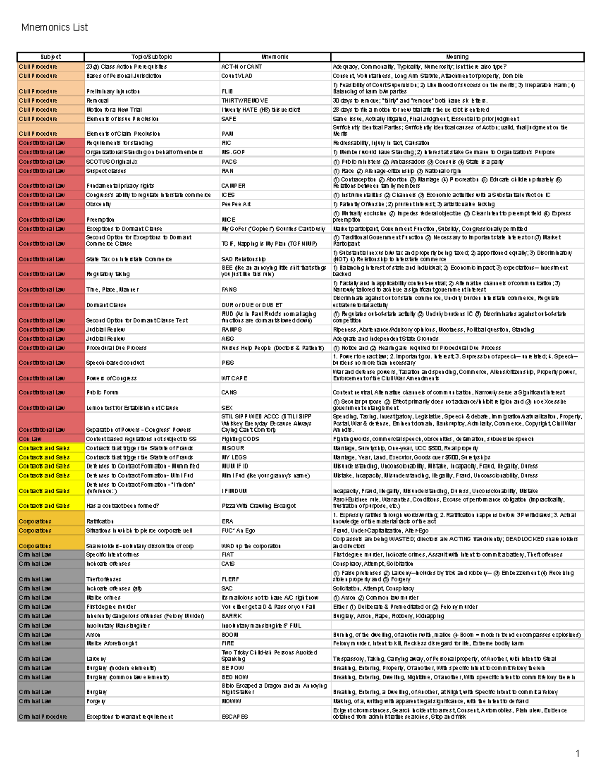 Mnemonics List - UBE - Good list of phrases to help you remember ...