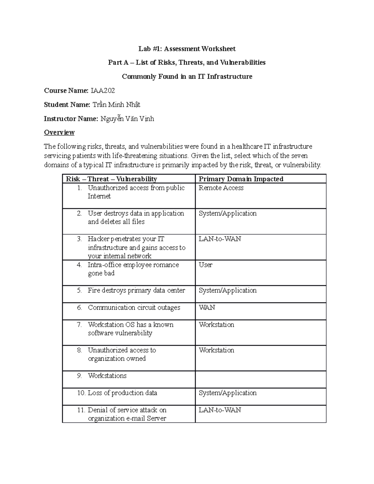 Lab1 IAA202 - Lab #1: Assessment Worksheet Part A – List of Risks, Threats, and Vulnerabilities ...