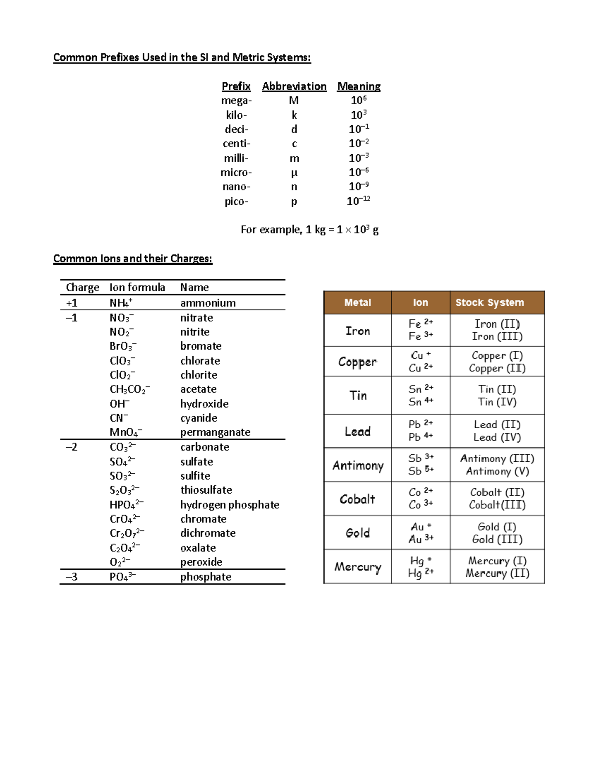 Equation and Periodic Table - Common Prefixes Used in the SI and Metric ...